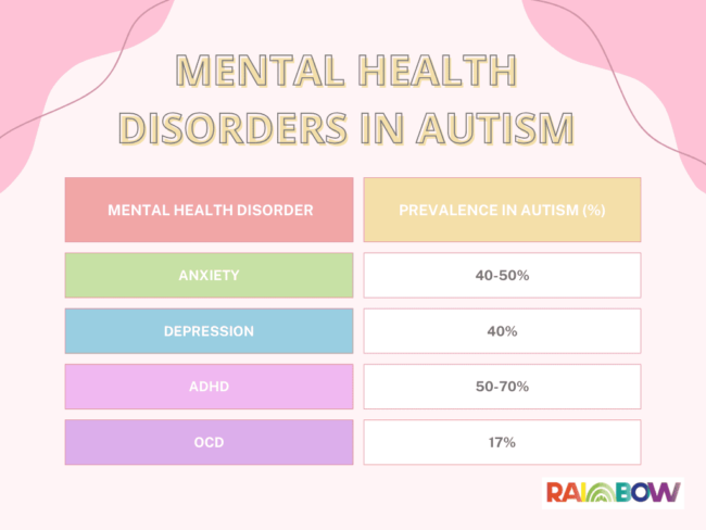 Mental Health Disorders Associated With Autism
