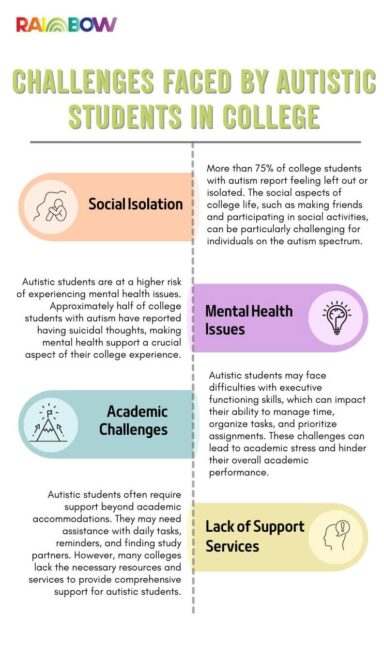 College Students With Autism Have Low Graduation Rate